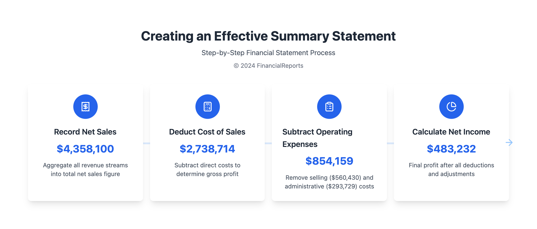 Summary Statement for Revenue Expense Cash Overview