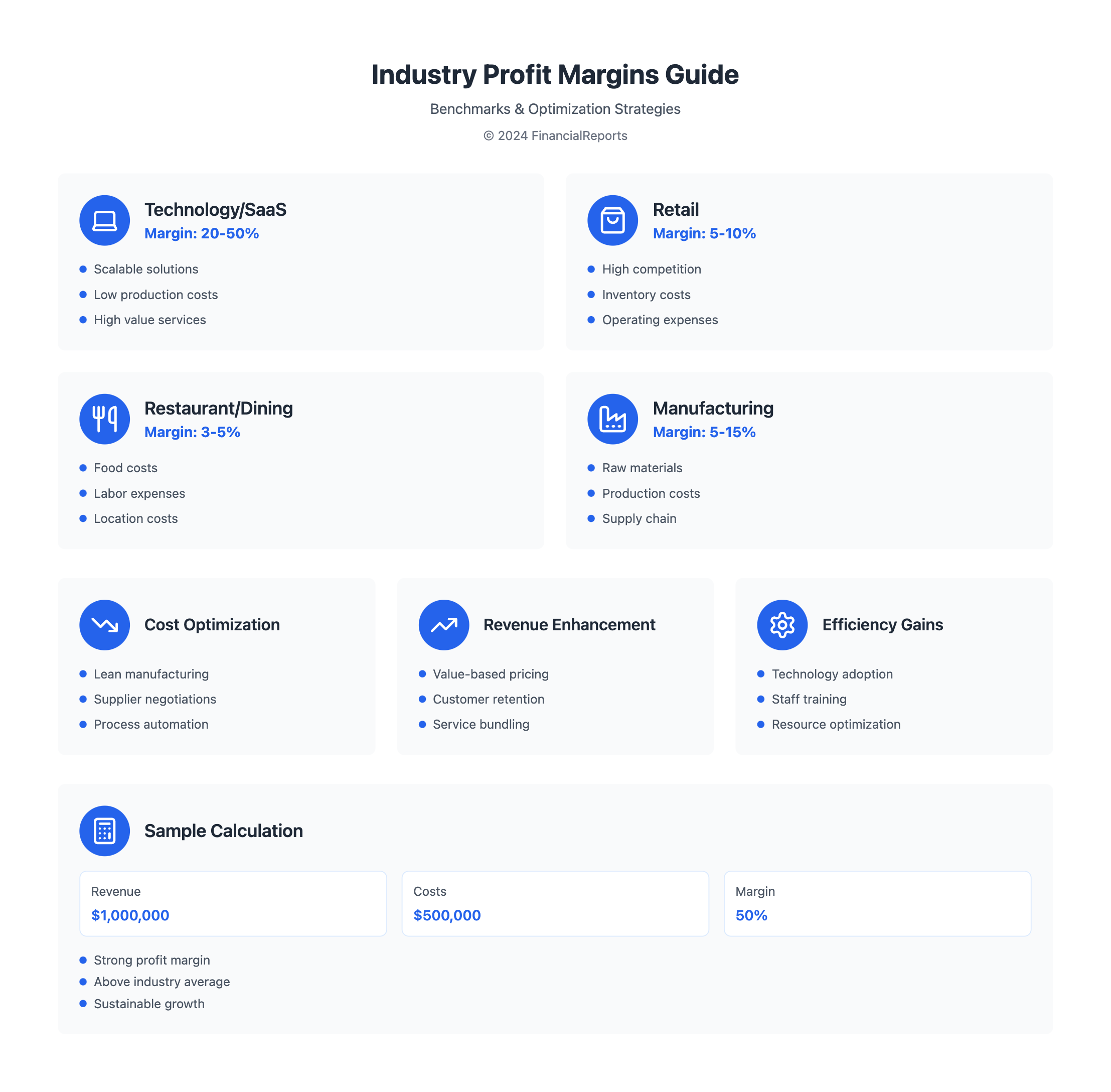 Profit Margin for Long Term Agreements Guide