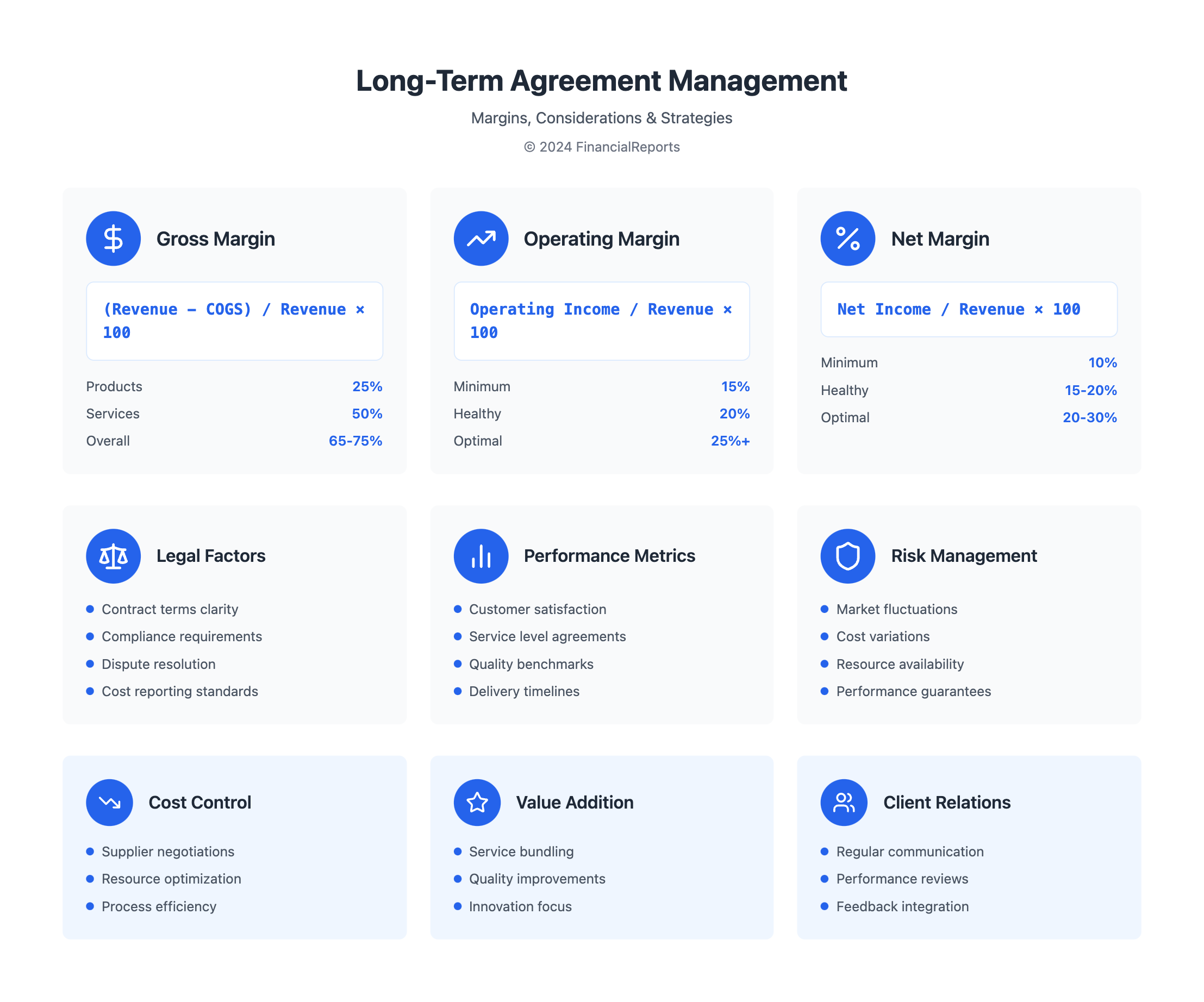 Profit Margin for Long Term Agreements Guide