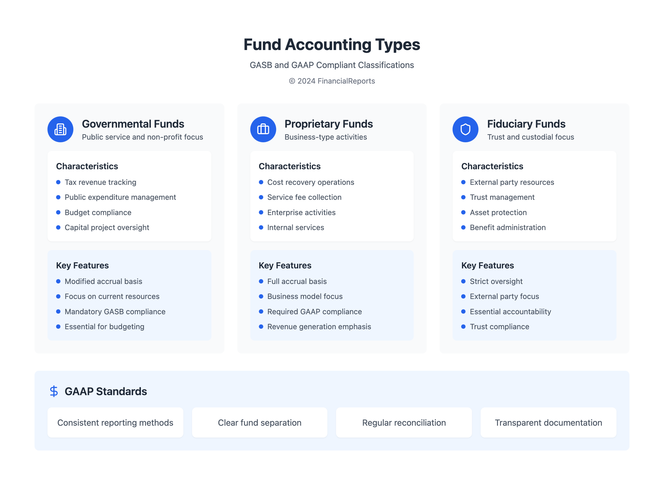 What Type of Accounting Does Combining Fund Statements Use